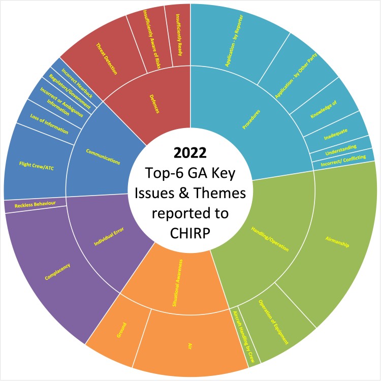Common themes, common problems - CHIRP