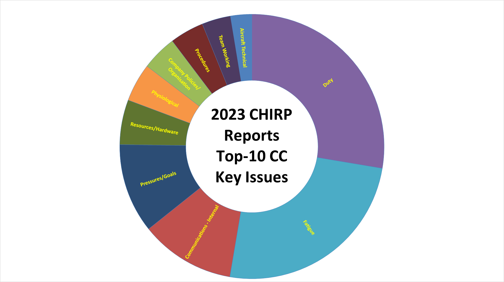 Report by report we can make aviation a safer place. - CHIRP